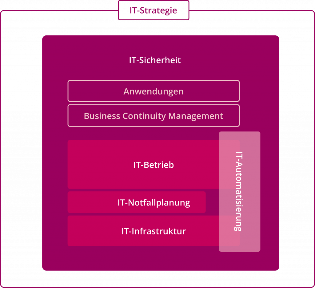 Portfolio | IT‑Services für den Mittelstand – SAC GmbH