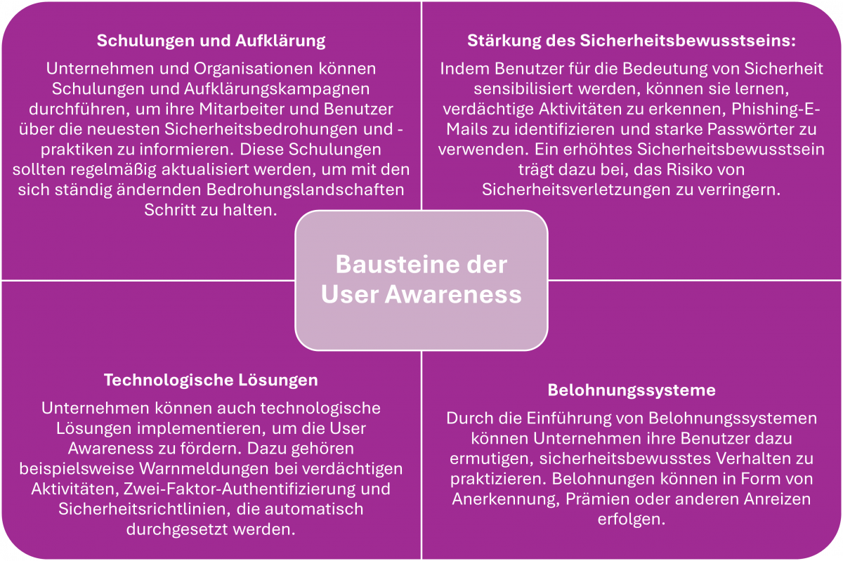 Die Bedeutung von User Awareness für IT-Sicherheit - SAC GmbH